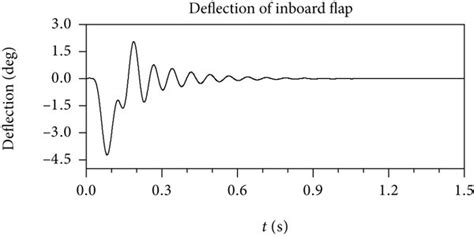 Dynamic Responses Of The Open And Closed Loop Systems To The 1 Cos Download Scientific Diagram