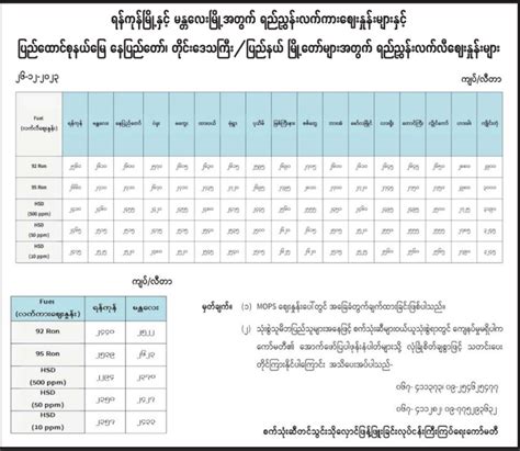 ရန်ကုန်မြို့နှင့် မန္တလေးမြို့အတွက် ရည်ညွှန်းလက်ကားဈေးနှုန်းများနှင့် ပ