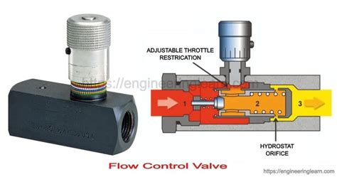 The Flow Control Valve Is Labeled In Red And Yellow With An Arrow Pointing To It