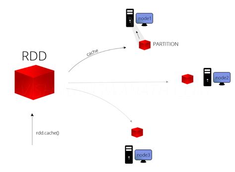 Spark Cache Persist Deep Dive