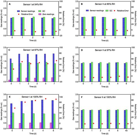 Performance Of Sensor I A C And E And Sensor II B D And F During Download Scientific