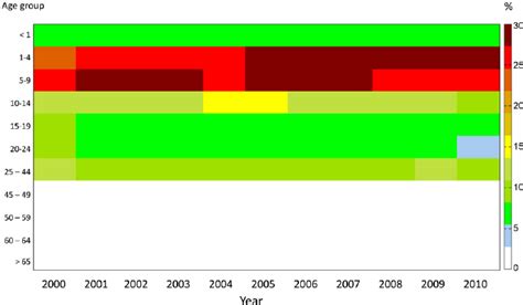 The Age Distribution Varicella Cases From 2000 To 2010 Were Divided