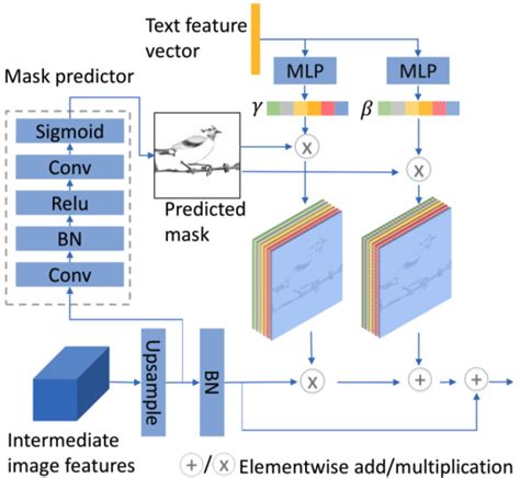 “text To Image Generation With Semantic Spatial Aware Gan” Is Our New Work Accepted By Cvpr 2022