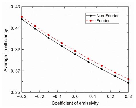 Coatings Free Full Text Element Differential Method For Non Fourier Heat Conduction In The