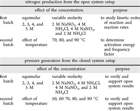 Summary Of The Experimental Plan Download Scientific Diagram
