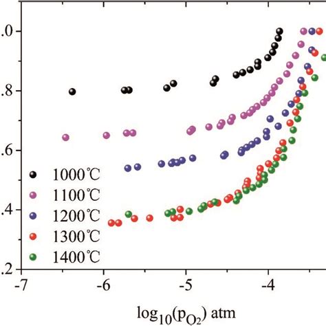 Arrhenius Plots Of Oxygen Partial Pressure Versus Inverse Temperature