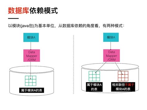 领域驱动设计、可视化与遗留系统的微服务改造 设计方法与模式