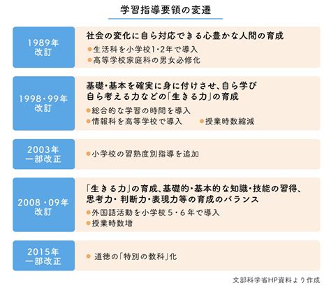 「新学習指導要領」小中高生は何が変わるのか 今さら聞けない基本中の基本を徹底解説 東洋経済education×ict