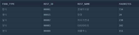 Database Sql Group By 프로그래머스즐겨찾기가 가장 많은 식당 정보 출력하기