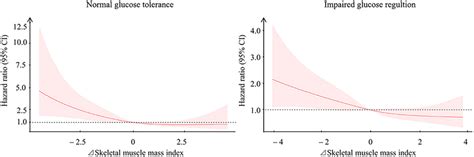 Association Between Change In Skeletal Muscle Mass Index And The