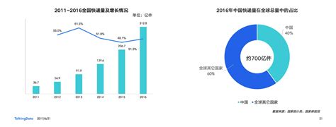 菜鸟与顺丰的恩怨背后，物流行业到底几何：2017物流行业报告