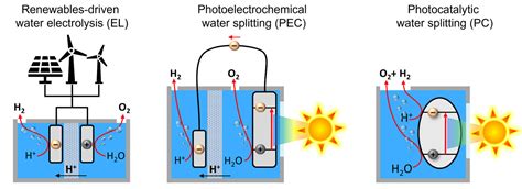Challenges Of Industrial Scale Testing Infrastructure For Green Hydrogen Technologies