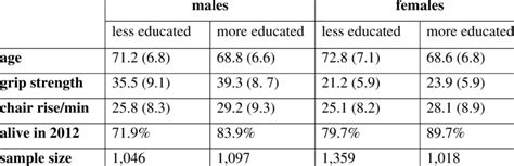 Descriptive Statistics Mean And Standard Deviation In Brackets Of