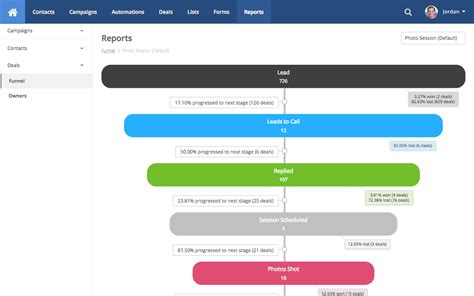Activecampaign Overview 2024 Easiest Advertising Automation Software
