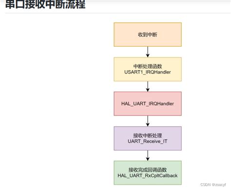 stm32（串口知识点） stm32hal库串口的接收缓存区数组多少个字节 csdn博客