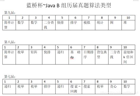 蓝桥杯历届真题算法类型蓝桥杯算法类型 Csdn博客