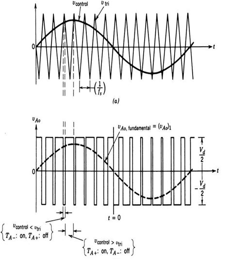 3 Sinusoidal Pwm Waveform Generation Download Scientific Diagram