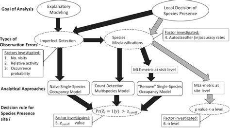 Conceptual Diagram Representing Our Simulation Study Comparing Four