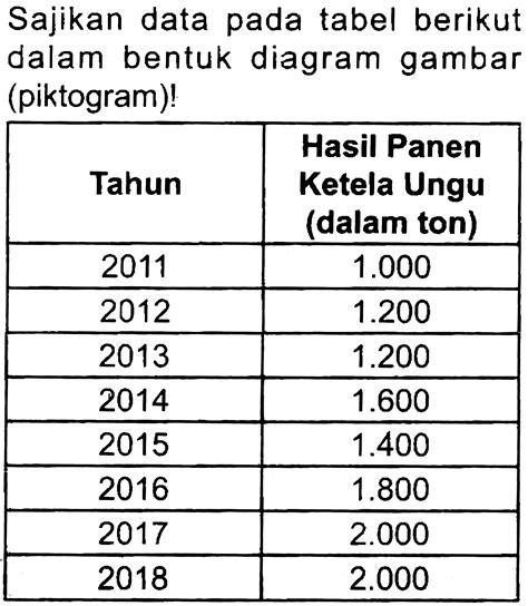 Sajikan Data Pada Tabel Berikut Dalam Bentuk Diagram Gambar Piktogram