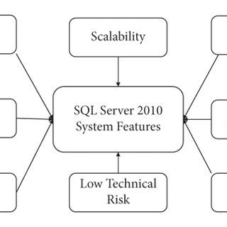 SQL Server 2010 System Main Features Download Scientific Diagram