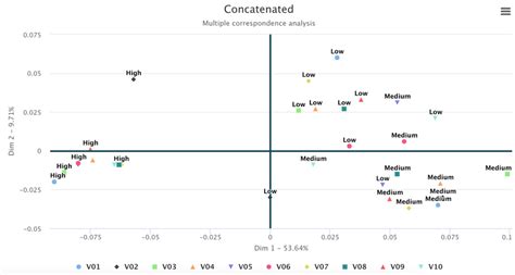 Multiple Correspondence Analysis Applied To The Concatenated Table