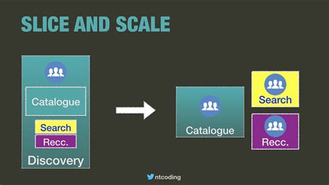 Evolutionary Sociotechnical Architecture Patterns By Nick Tune Strategy Architecture