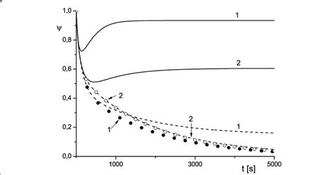 Effect Of Variation Of The Scale Of Cell Compartment And Toxin Download Scientific Diagram