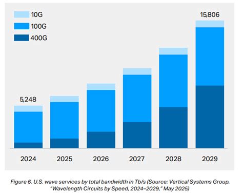 Ciena 400g Bandwidth Growth Will Soar By 2029
