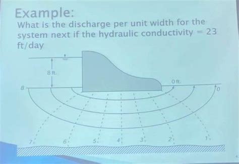 Solved Example What Is The Discharge Per Unit Width For The