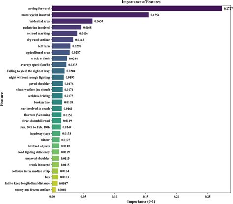 Importance Of Variables Used In Model Plotted By Python Matplotlib V Download Scientific