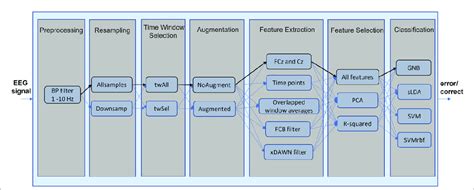 specific implemented pipelines consist of seven steps at each step