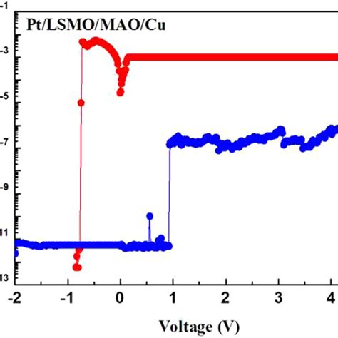 The I−v Characteristics Of The Resistive Switching For The Download Scientific Diagram