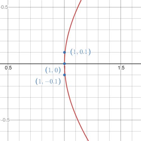 If You Have A Parametric Equation Graphed Graph The Followi Quizlet