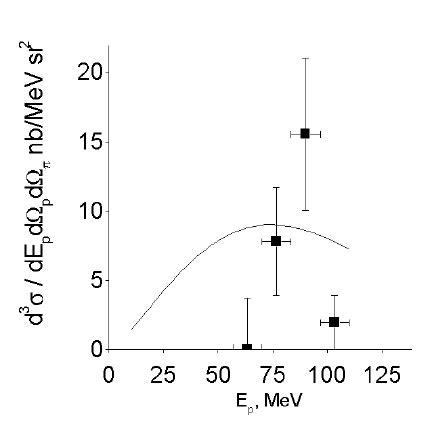 The differential cross section of the the 12 C γ π p reaction at