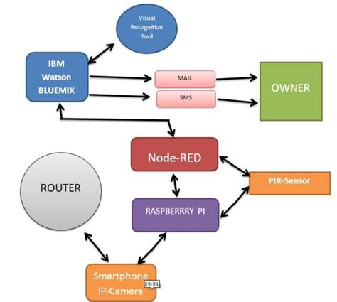 Face Detection Security System Using Piibm Watsonnode Redtwilioemail Service Hobby