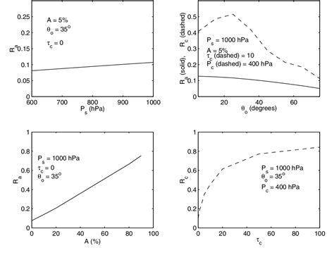 Figure 3 From An Improved Retrieval Of Tropospheric Nitrogen Dioxide From Gome Semantic Scholar