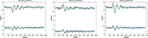 3 Output Prediction For Idv1 Idv5 And Idv7 Using The Gplpls Xy