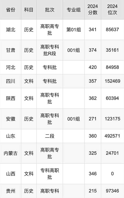 山东传媒职业学院2024录取分数线（全国各省最低分汇总） 高考100