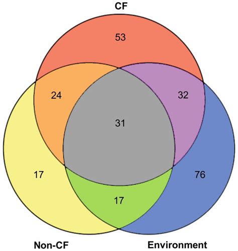 The Intersections Indicate The Number Of Shared Clones Download