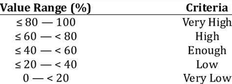 Interpretation Criteria For Response Questionnaire Data Indicator