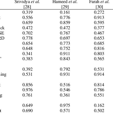 Randomness Test Nist Statistical Package Of The 16×16 S Box Download Scientific Diagram