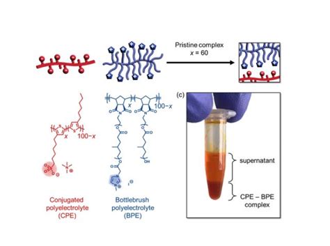 Engineering Soft Elastic And Conductive Polymers For Stretchable Electronics Using Ionic