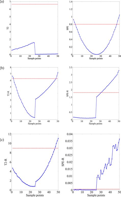 Fault Detection Results For The Uneven Length Numerical Case