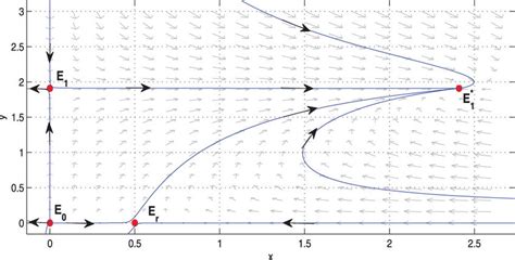 The Phase Portraits Of System When M