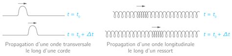 Caractéristiques Des Ondes Cours Physique Chimie Kartable