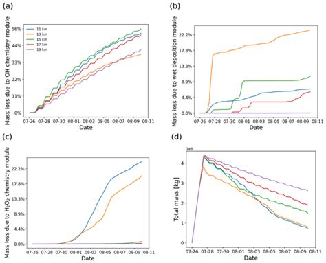 Gmd Improved Representation Of Volcanic Sulfur Dioxide Depletion In Lagrangian Transport