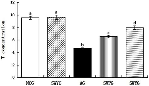 Concentration Of Leydig Cell Testosterone In Different Experimental