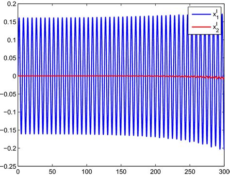 behavior of the state variables x1i documentclass[12pt]{minimal