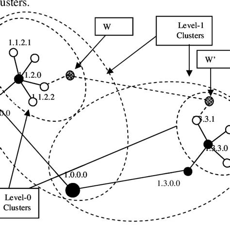 intra level intra cluster wormhole attack download scientific diagram
