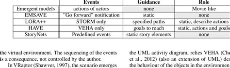 Synthesis Of Several Scenario Model Features Download Table